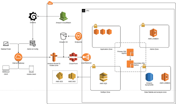 Cypmoji AWS Diagram.vpd | Visual Paradigm User-Contributed Diagrams ... Cypmoji AWS Diagram.vpd | Visual Paradigm User-Contributed Diagrams ...